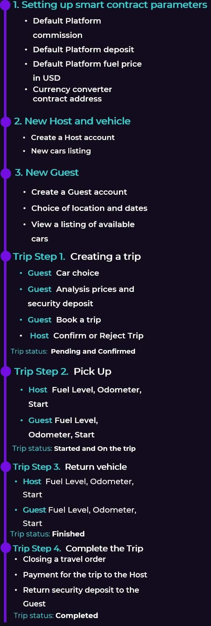 Decentralized Car Rentals Marketplace - Rentality